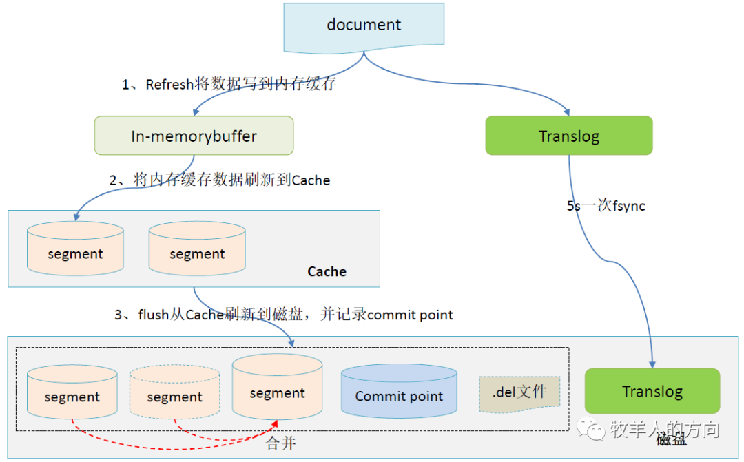 分布式搜索引擎Elasticsearch解析 - 知乎