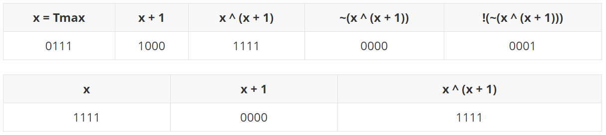 CSAPP:Lab1-Data Lab - 知乎