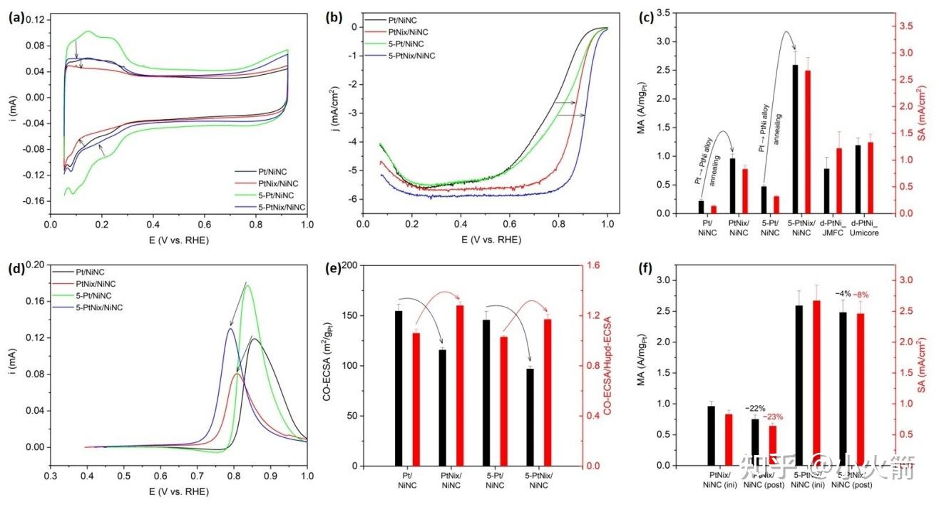 Ni-N-C负载PtNi合金催化ORR的性能（PtNi合金性能优于纯Pt，10000次循环性能仅降8%） - 知乎
