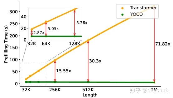You Only Cache Once:YOCO 基于Decoder-Decoder 的一个新的大语言模型架构 - 知乎