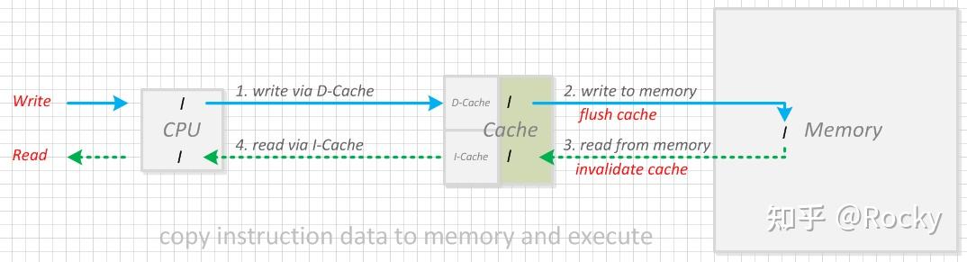图解数据读写与 Cache 操作 - 知乎