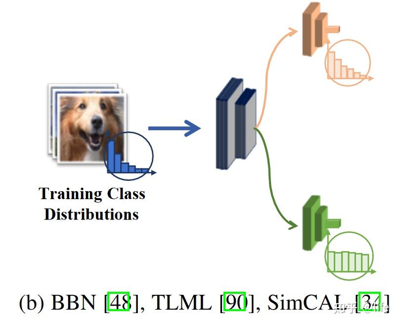长尾识别综述：Deep Long-Tailed Learning: A Survey - 知乎