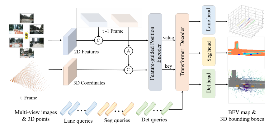BEV下的多任务学习方法汇总（车道线/分割/3D检测/地图/motion等） - 知乎