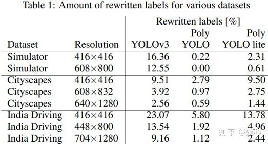 POLY-YOLO: HIGHER SPEED, MORE PRECISE DETECTION AND INSTANCE ...