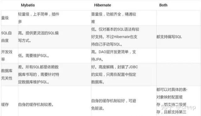 为啥国人偏爱Mybatis，而老外喜欢Hibernate/JPA呢？ - 知乎