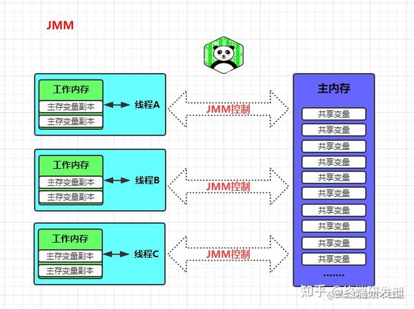 玩命死磕Java内存模型（JMM）与Volatile关键字底层原理 - 知乎
