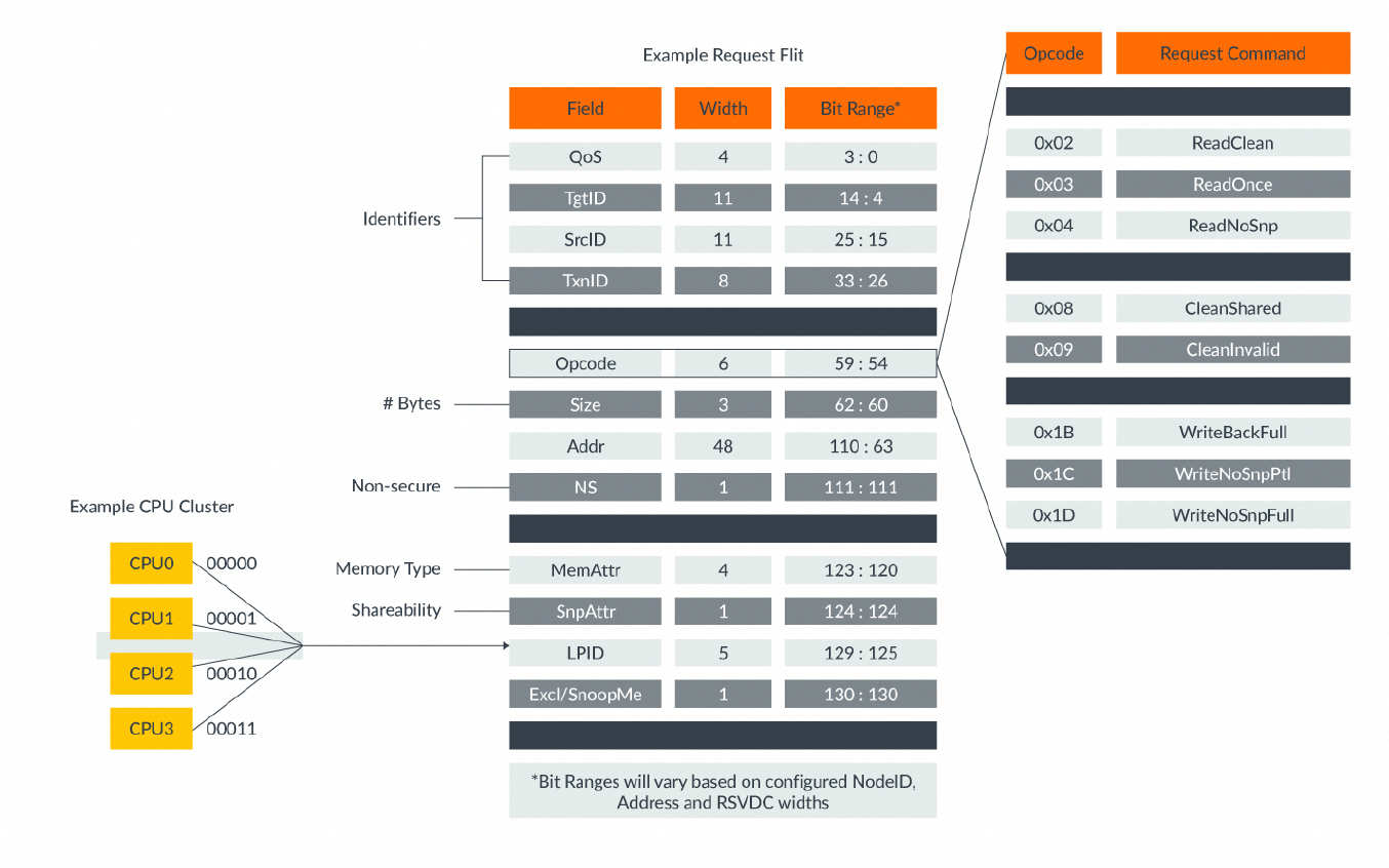 ARM CHI总线导论学习 - 知乎