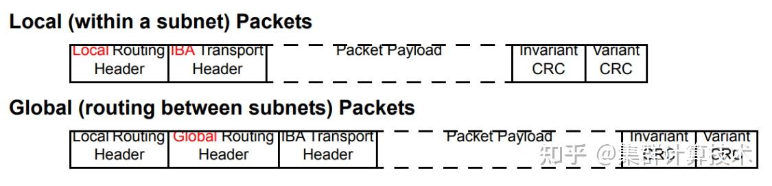 高性能网络传输：初始RoCE和IB - 知乎