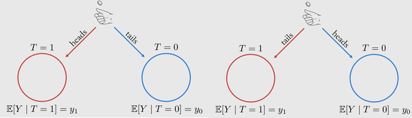 [因果推断] 5 因果关系识别 - 知乎