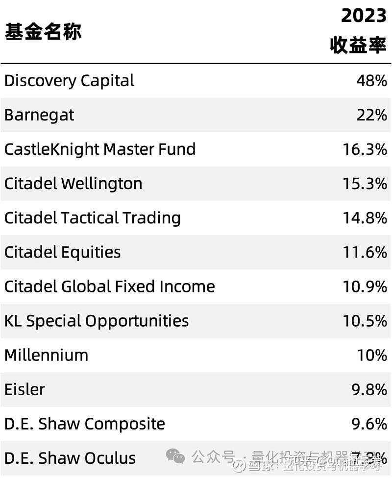 2023全球对冲基金收益录：Citadel、Millennium、D.E.Shaw、AQR、Point72 - 知乎