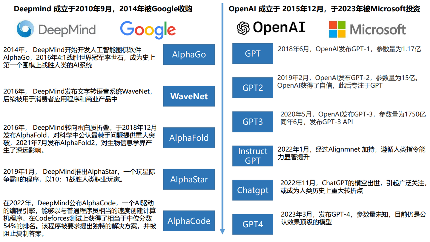 OpenAI与DeepMind的Scaling Laws之争 - 知乎
