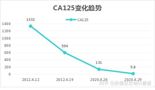 肿瘤标志物科普系列--CA125升高原因分析 - 知乎