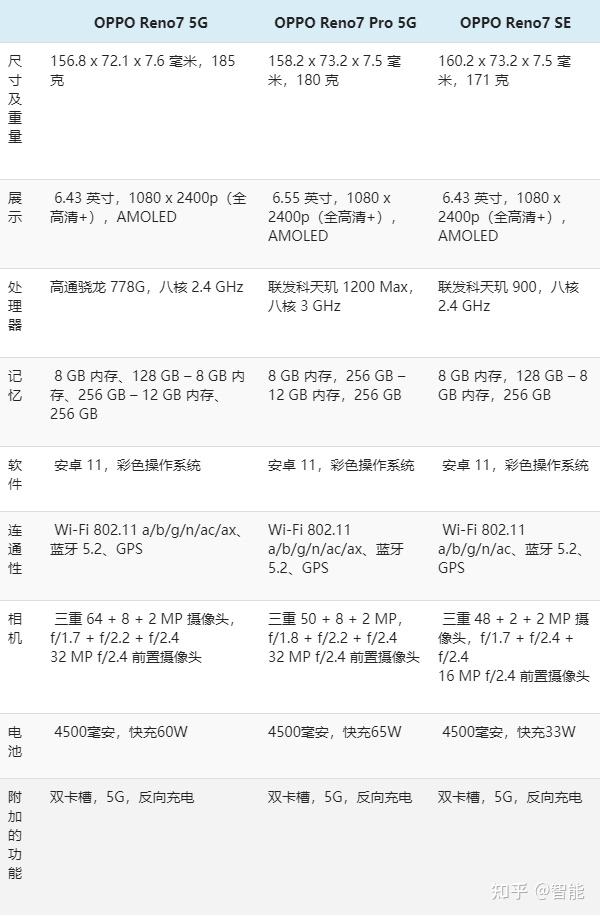 手机规格比较：OPPO Reno7 vs Reno7 Pro vs Reno7 SE