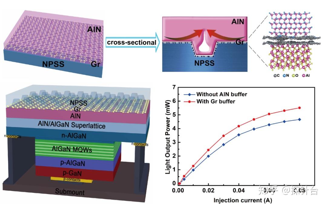 AS：颠覆传统外延模式---石墨烯驱动AlN薄膜的准二维生长，有效增强DUV-LED发光性能 - 知乎