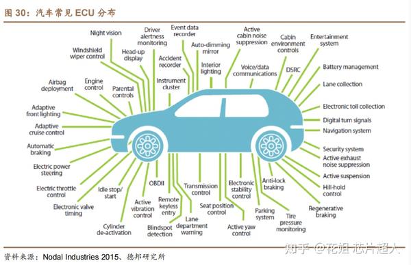 一辆车需要用到多少MCU? - 知乎