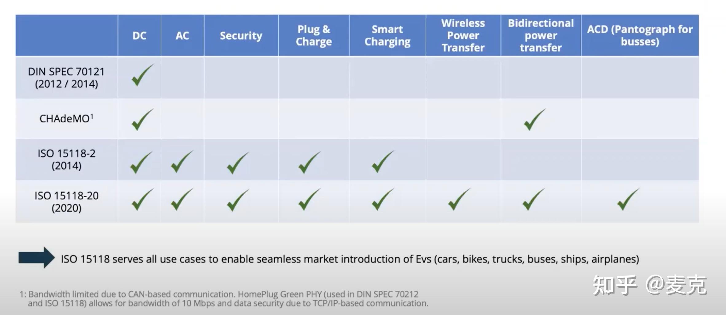 ISO 15118 新版发布 - 知乎