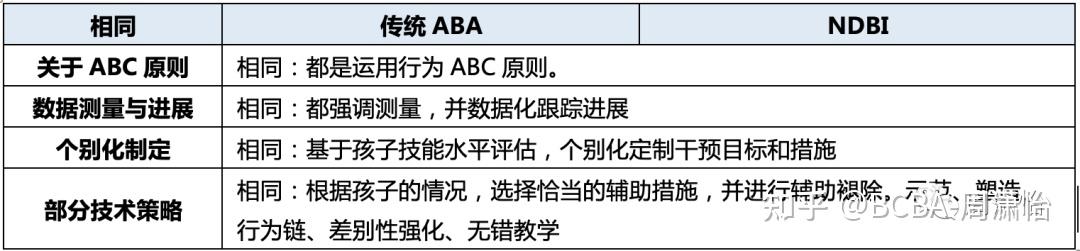 【NDBI自然发展行为干预】系列第2篇——NDBI与ABA - 知乎