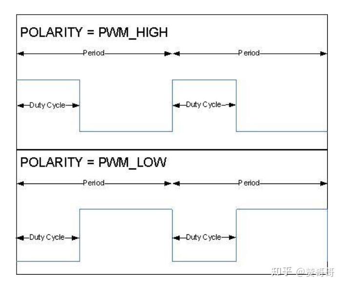 Autosar PWM配置及使用 - 知乎