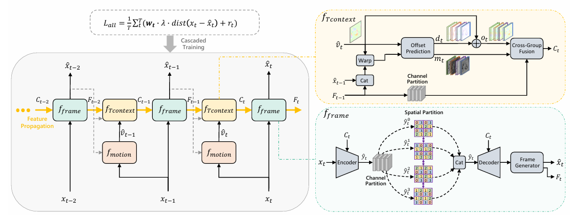 Neural Video Compression with Diverse Contexts - 知乎