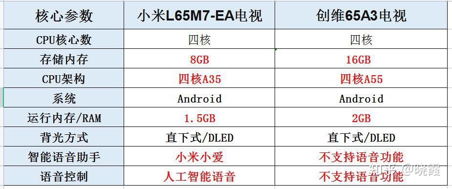 你知道小米L65M7-EA电视怎么样？和创维65A3电视对比，哪款更好？