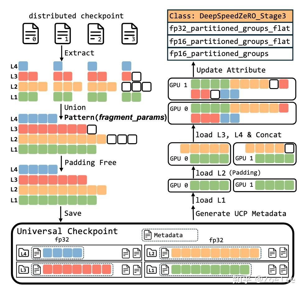 【训练】断点续训的灵活解法——Universal Checkpointing - 知乎