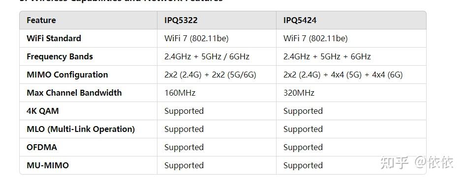 IPQ5322 vs. IPQ5424: In-Depth Analysis and Comparison of WiFi 7 Network ...