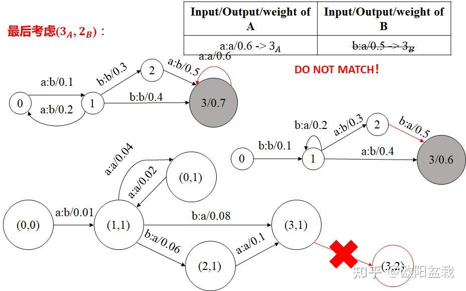 语音识别之WFST的“操作”（炒鸡详细版本） - 知乎