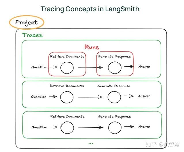 万字长文！一文搞懂 LangSmith Tracing：如何看清大模型应用的每一步 - 知乎