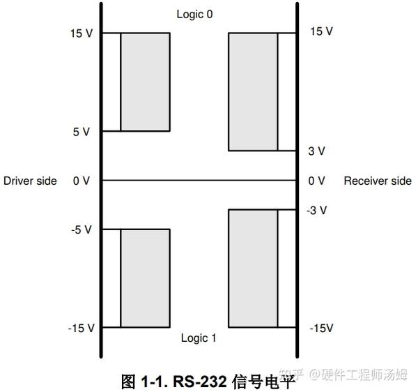 RS232 超详细总结！ - 知乎
