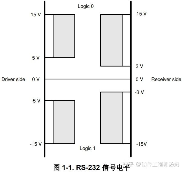 RS232 超详细总结！ - 知乎