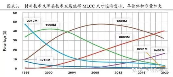 从产业到技术看多层片式陶瓷电容（MLCC) - 知乎