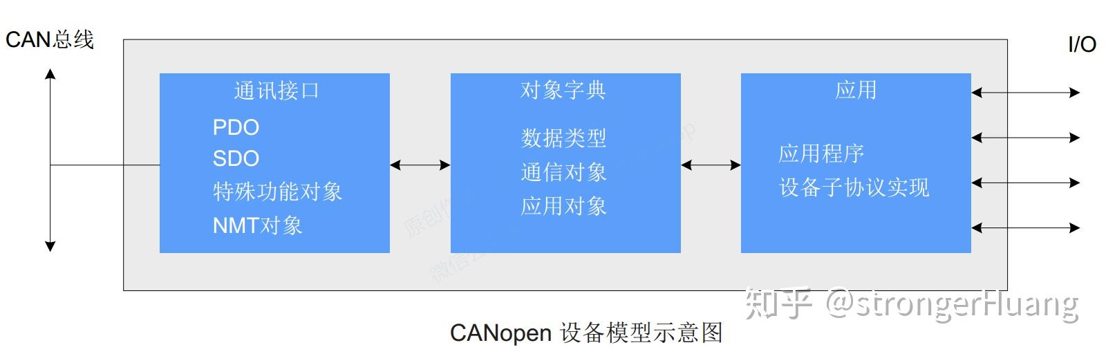 CANOpen系列教程07_CANOpen协议概述 - 知乎