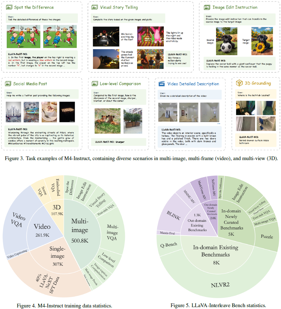 （2024，LLaVA-NeXT-Interleave，Bench，多模态，M4-Instruct，多图像/帧/视角/区域场景） - 知乎