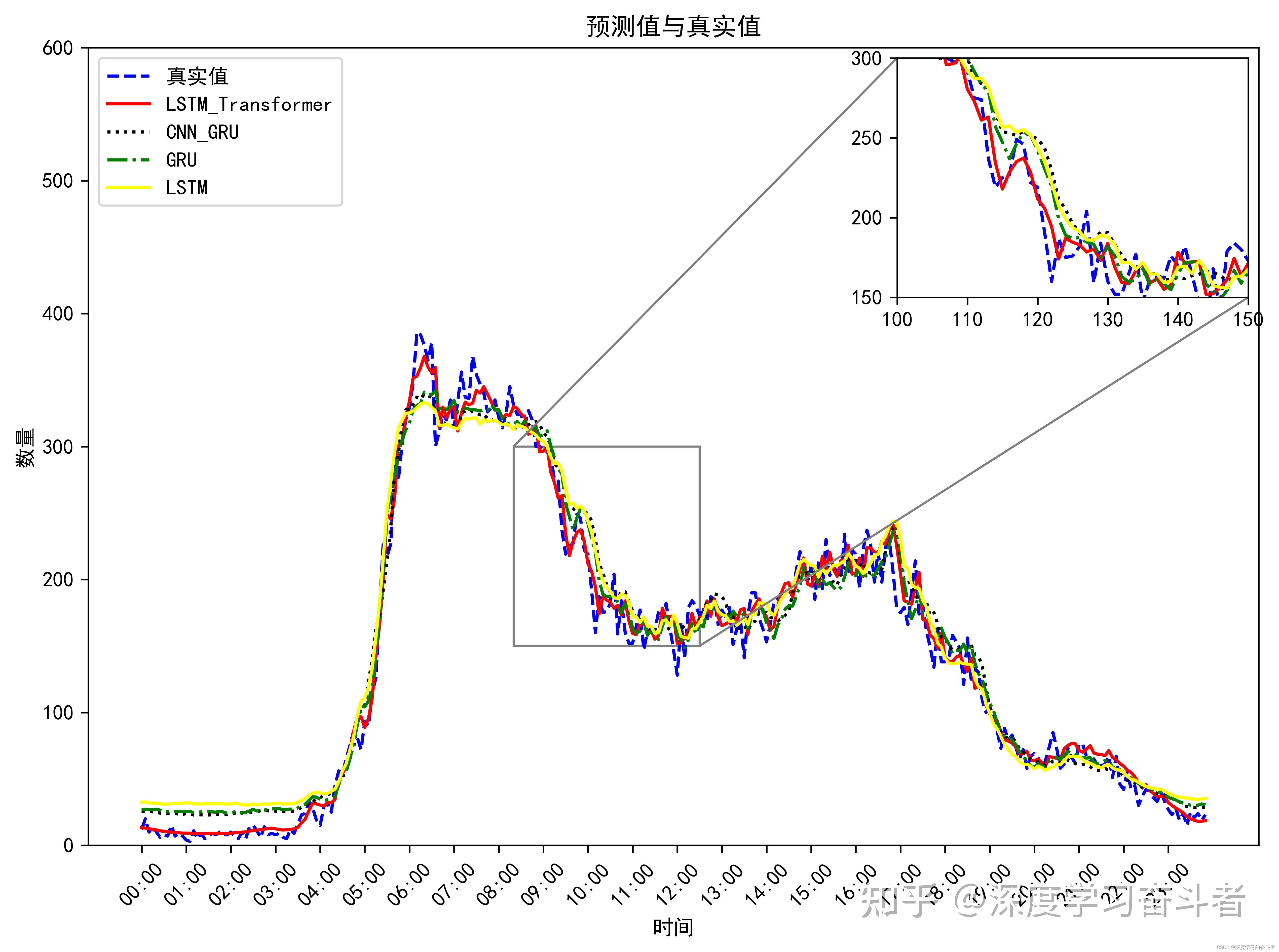 创新模型lstmtransformer交通流量预测（python代码，grulstmcnnlstm作为对比模型，多特征输入，单标签输出，可以替换为其它时序数据集） 知乎