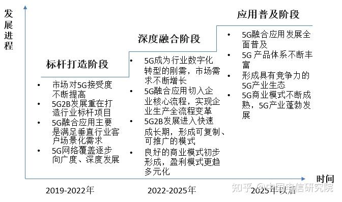 对当前我国5G 2B发展六大问题的新认识 - 知乎