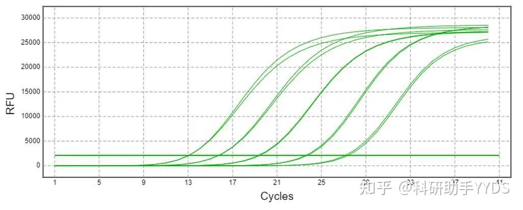 实验技巧~搞定qPCR数据分析 - 知乎
