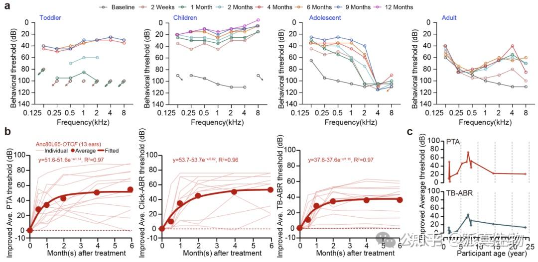 客户文献分享｜柴人杰教授团队与合作者报道了OTOF基因疗法在跨年龄DFNB9耳聋患者中的多中心临床试验结果 - 知乎