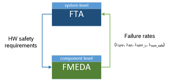 ISO 26262笔记（11）——FTA定量分析（下）：如何理解26262对随机硬件失效的要求？ - 知乎