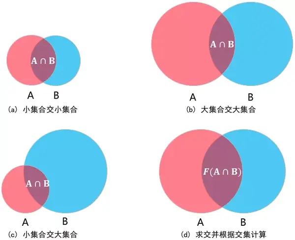 隐私集合求交（Private Set Intersection，PSI）技术的发展、挑战与未来 （一） - 知乎