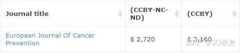 SCI期刊分析：最快9天可接收！肿瘤学JCR4区，无版面费 - 知乎