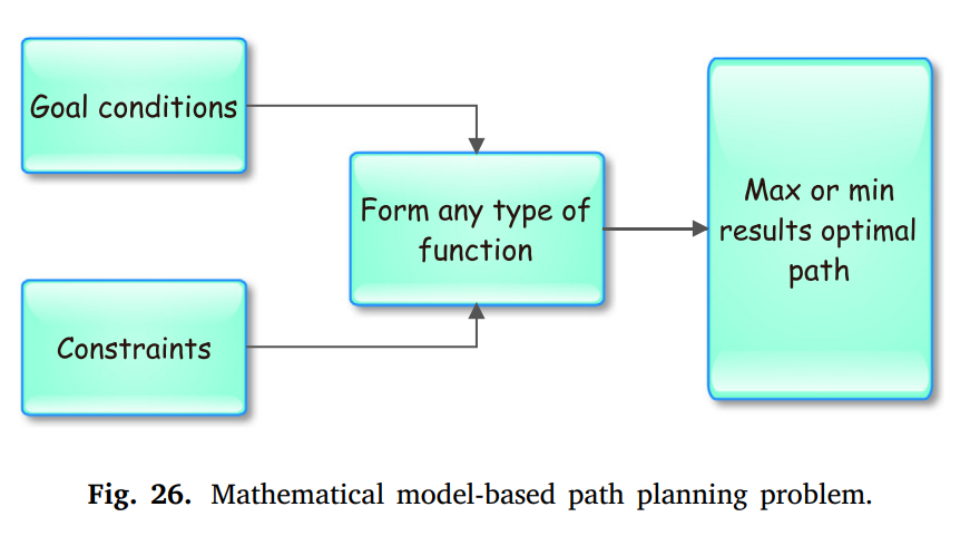 Path planning techniques for unmanned aerial vehicles: A review ...