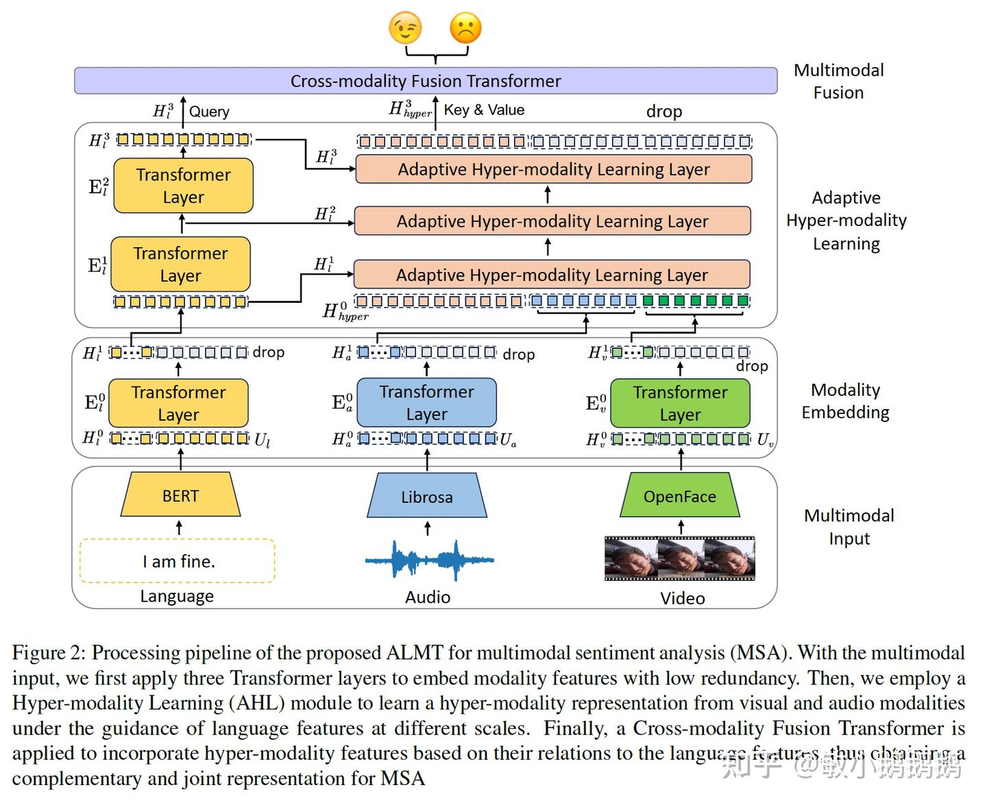 【论文解读之多模态情感分析系列】——ALMT - 知乎