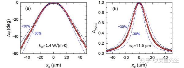 SDTR一种薄膜面内各向异性热导率的测量方法 - 知乎