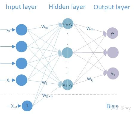 手把手教学 - MLP算法实现 - 知乎