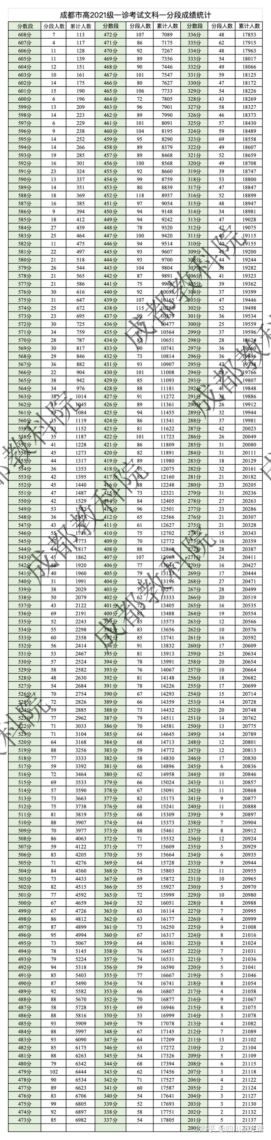 重磅！2024届成都一诊划线、一分一段表出炉！一本线理科460分，文科490分！ - 知乎