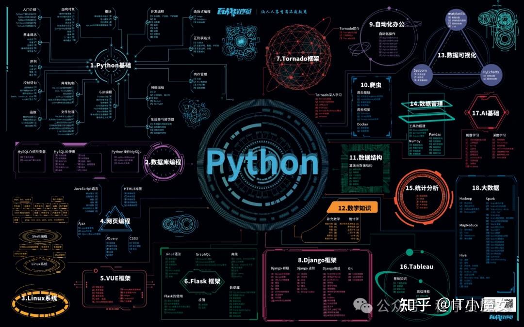2024最新《Python基础语法大全及知识点总结》一学一练更好掌握！（高清PDF下载） - 知乎