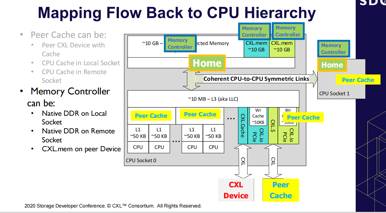 CXL 1.1 Protocol Extensions: Review of the Cache and Memory Protocols in CXL - 知乎