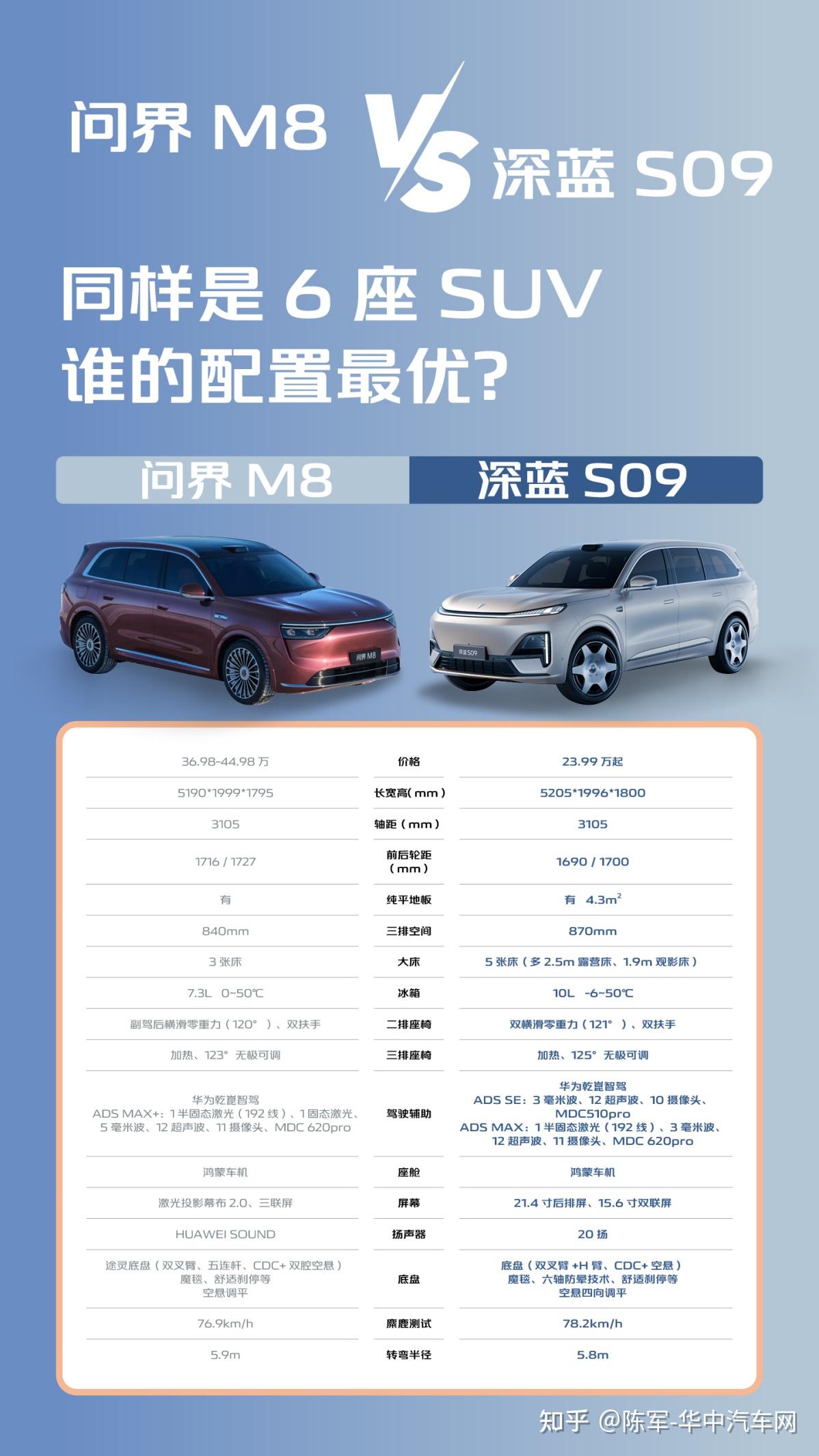 深蓝S09 VS 问界M8一文看透“家庭大六座智慧旗舰SUV”该怎么选 - 知乎