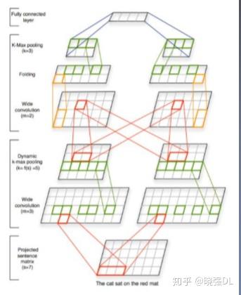 NLP入门必读系列之TextCNN模型 - 知乎