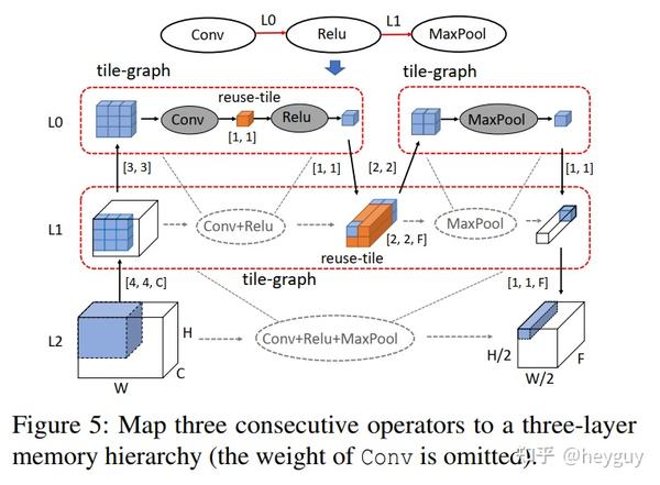 Paper阅读笔记: Welder: Scheduling Deep Learning Memory Access via Tile-graph - 知乎